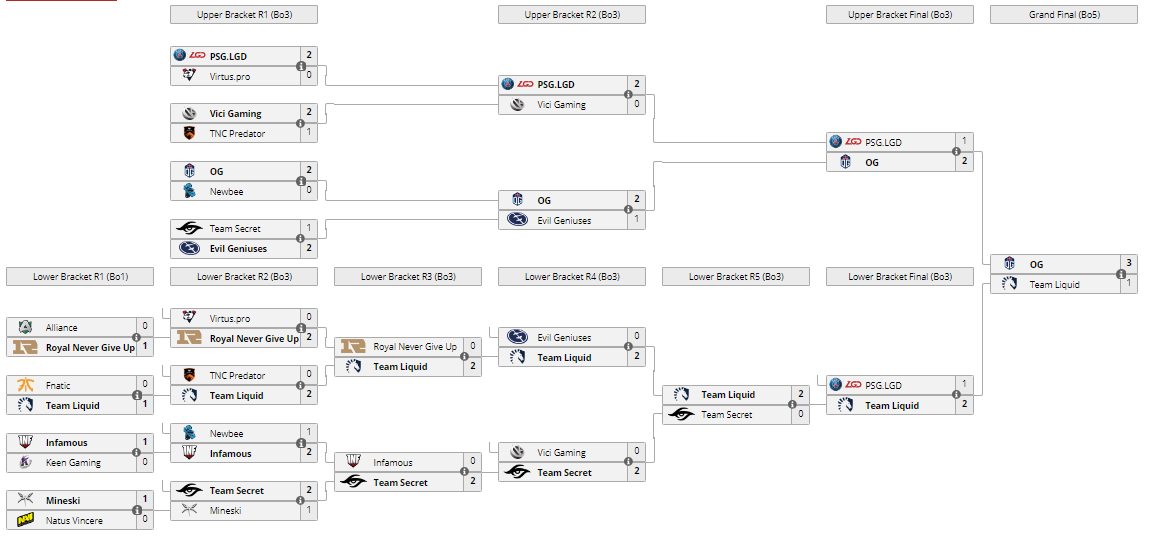Pengertian Bracket Dalam Turnamen Esports – Esportsku